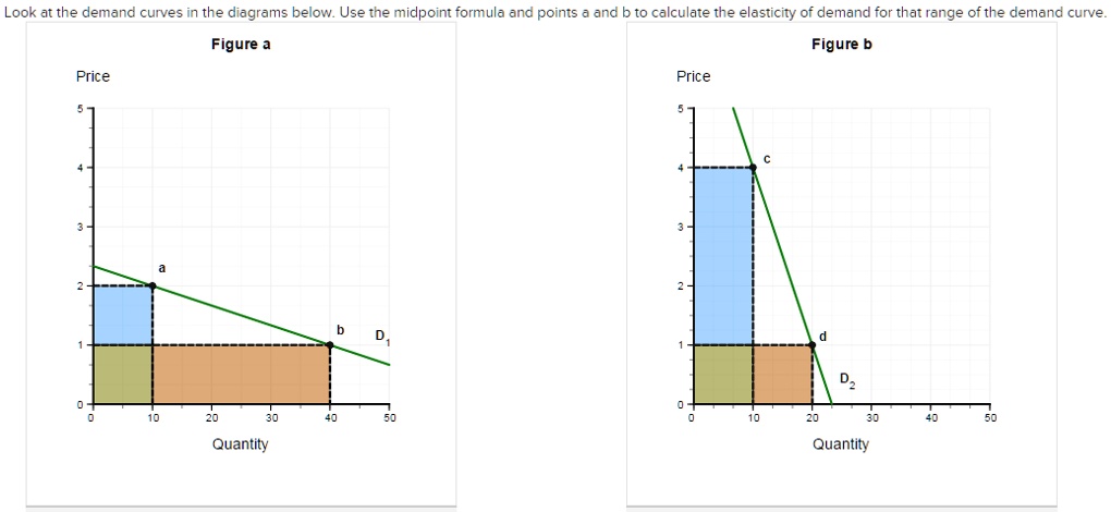 SOLVED: Look at the demand curves in the diagrams below. Use the ...