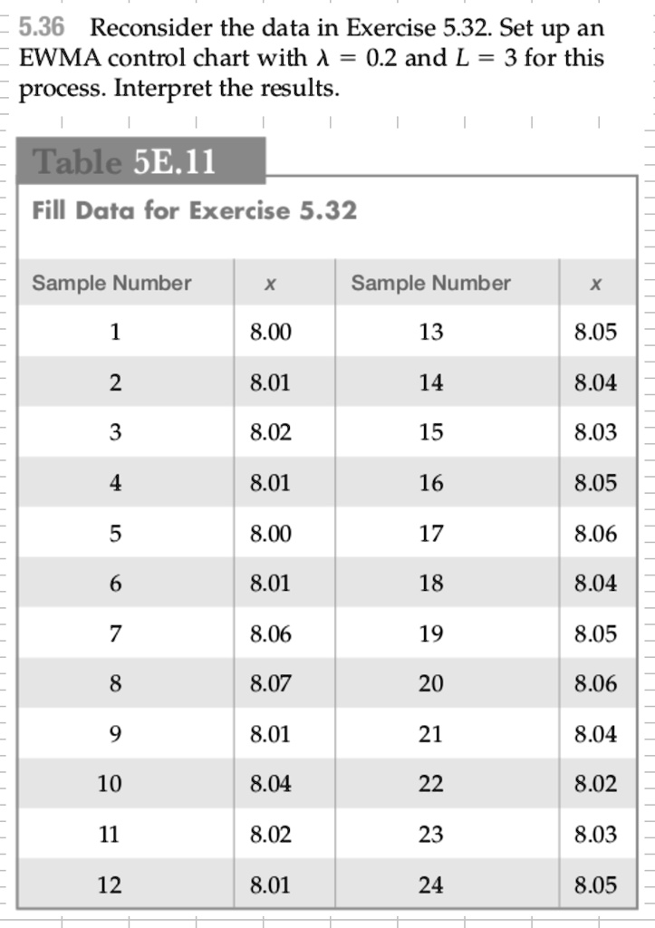 536 reconsider the data in exercise 532 set up an ewma control chart ...