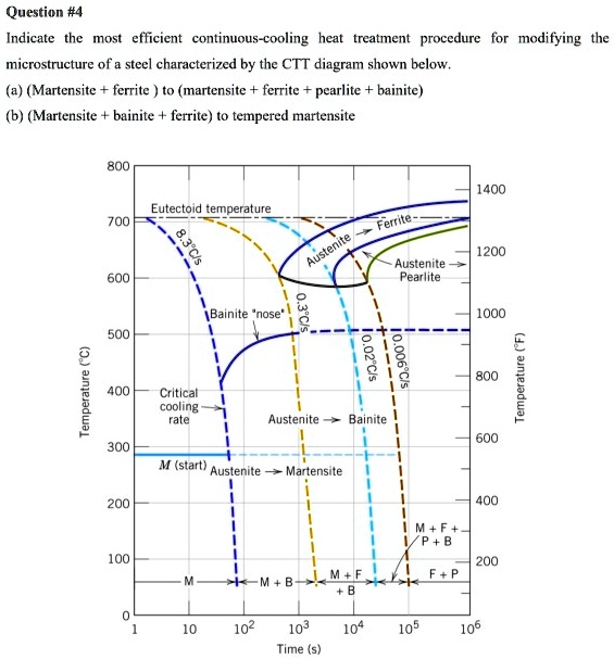 SOLVED: Indicate the most efficient continuous-cooling heat treatment ...