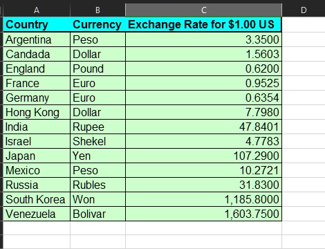 A B C D Country Currency Exchange Rate for 1.00 US Argentina Peso 3. ...