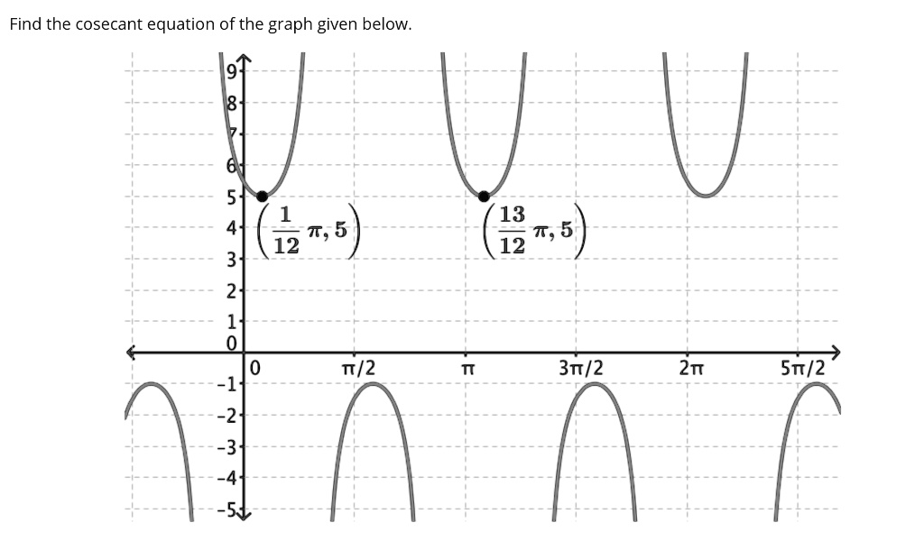 SOLVED: Find the cosecant equation of the graph given below: 13 T, 5 12 ...