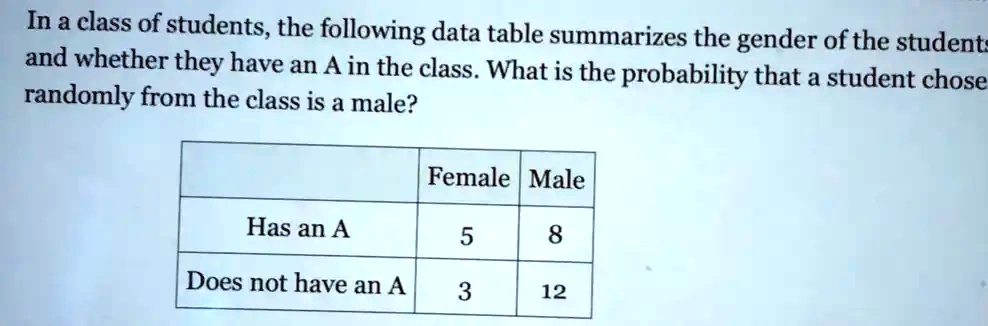 SOLVED: Ina class of students, the following data table summarizes the gender ofthe student and ...