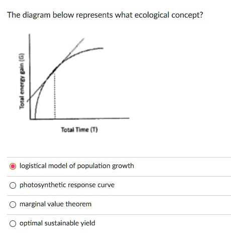 SOLVED: The diagram below represents what ecological concept? 1 1 Total ...