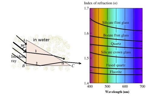 SOLVED: A beam of light propagates through water with wavelength Î ...