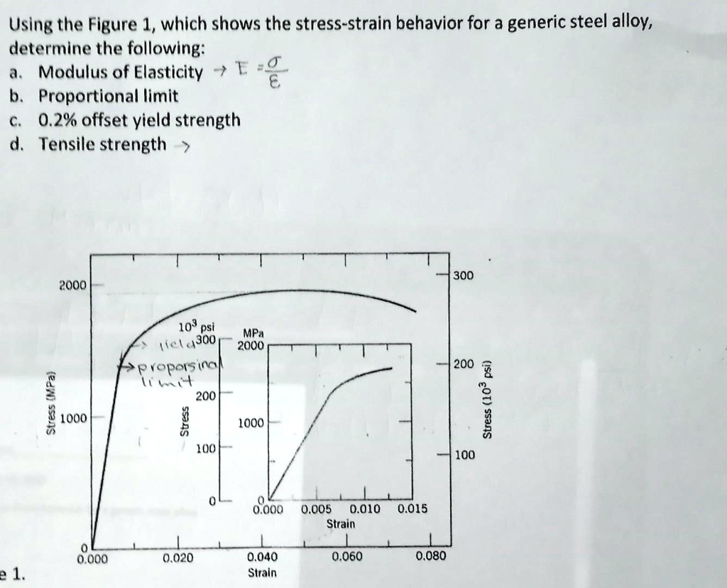 Using Figure 1, which shows the stress-strain behavior for a generic ...