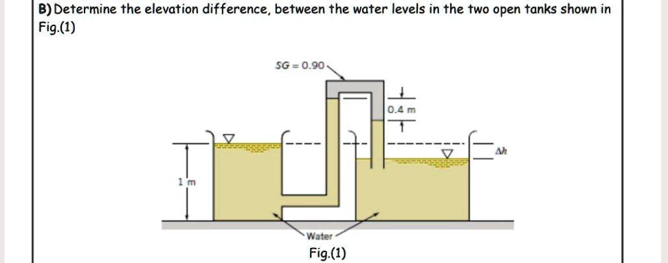 SOLVED: Determine the elevation difference between the water levels in ...