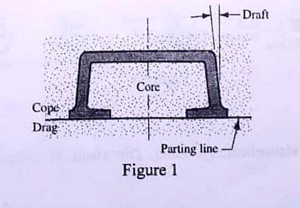 The following component shown in figure 1 requires core during ...