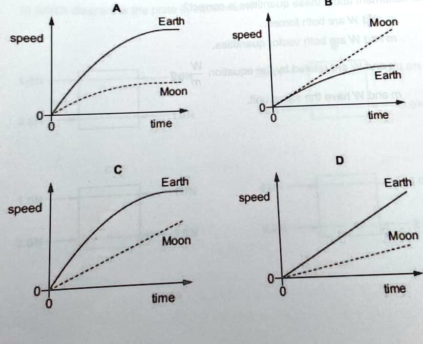 speed 0 0 speed A Earth 90 Moon speed Moon 0 time 0 C Earth Moon speed ...
