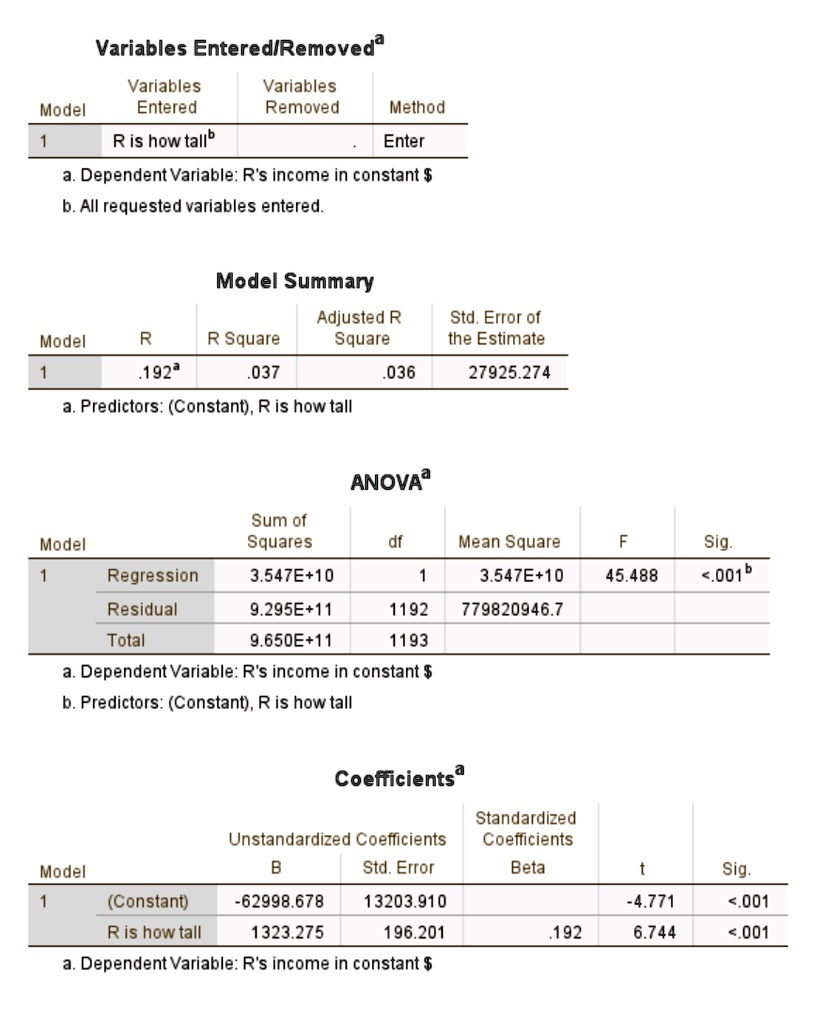 SOLVED: Run a regression with HEIGHT as the independent variable, and REALRINC as the dependent ...