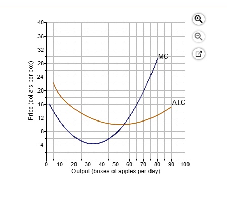 SOLVED: Suppose the market for apples is perfectly competitive. The ...