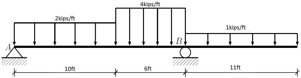 SOLVED: Three uniformly distributed loads are applied to a beam as ...