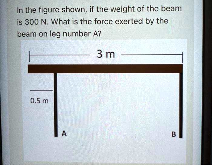 In the figure shown; if the weight of the beam is 300 N. What is the ...