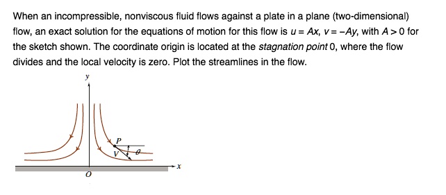 [GET ANSWER] When an incompressible, nonviscous fluid flows against a plate in a plane (two ...
