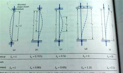 SOLVED: Elastic Strain, Deflection and Stability A 1" x 2" bar is 20 ...