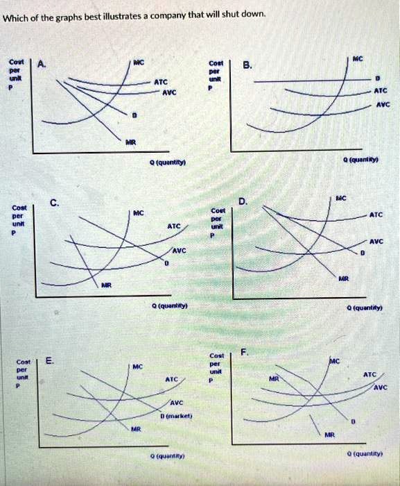 SOLVED: Texts: Which of the graphs best illustrates a company that will ...