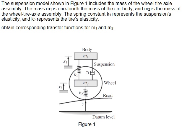 SOLVED: The suspension model shown in Figure 1 includes the mass of the ...
