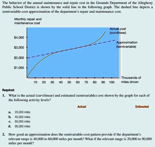 The behavior of the annual maintenance and repair cost in...