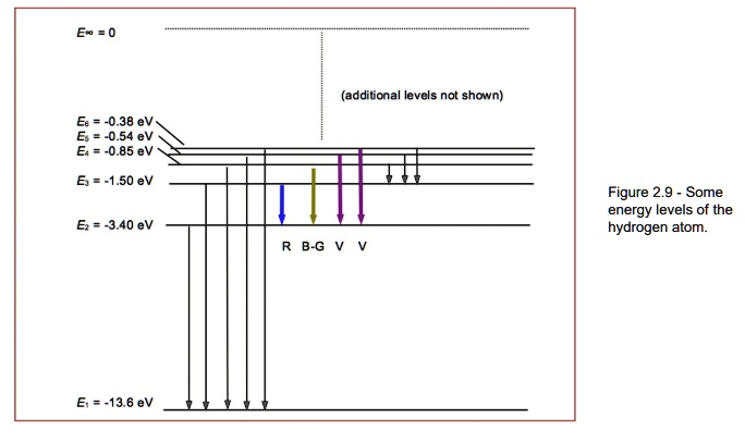 SOLVED: Glowing hydrogen gas has four visible spectral "lines." These ...