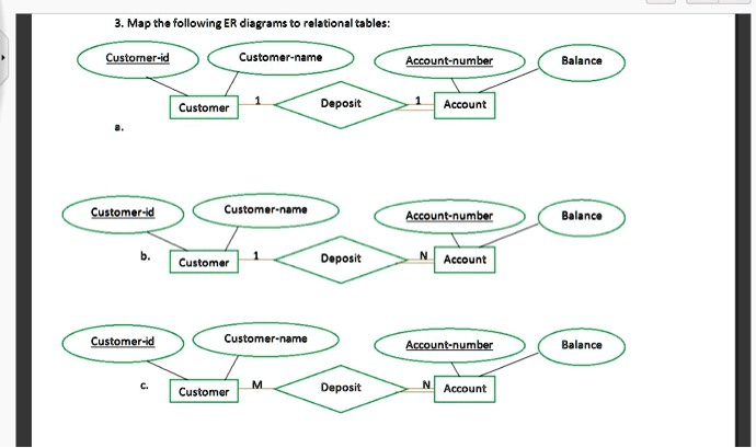 SOLVED: 3. Map the following ER diagrams to relational tables: Customer ...