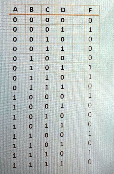 Solved For The Following Truth Table Implement The Combinational Logic Circuit As A Verilog 6872
