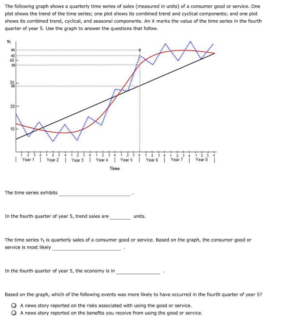 The following graph shows quarterly time series of sales...