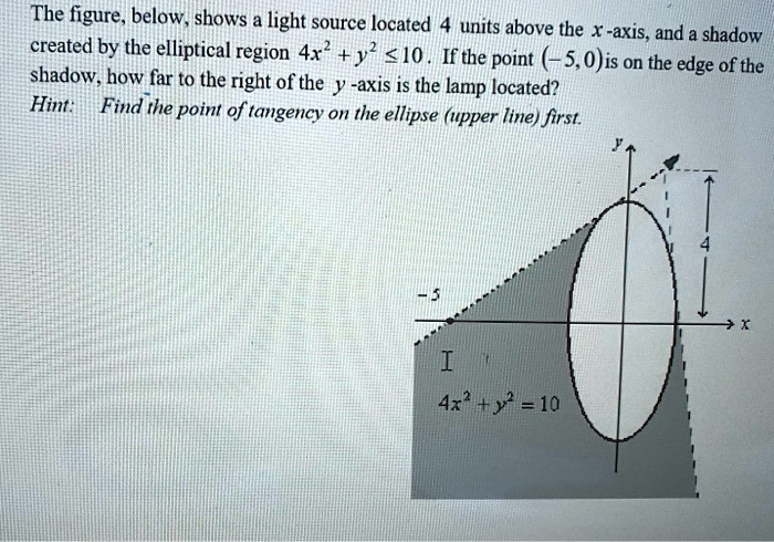 SOLVED: The figure, below, shows a light source located 4 units above ...