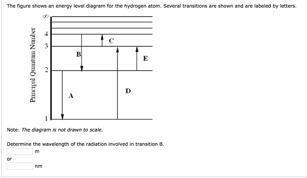 SOLVED: The figure shows an energy level diagram for the hydrogen atom ...