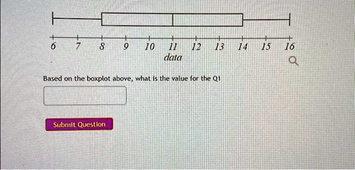 Based on the boxplot above, what is the value for the Q1?