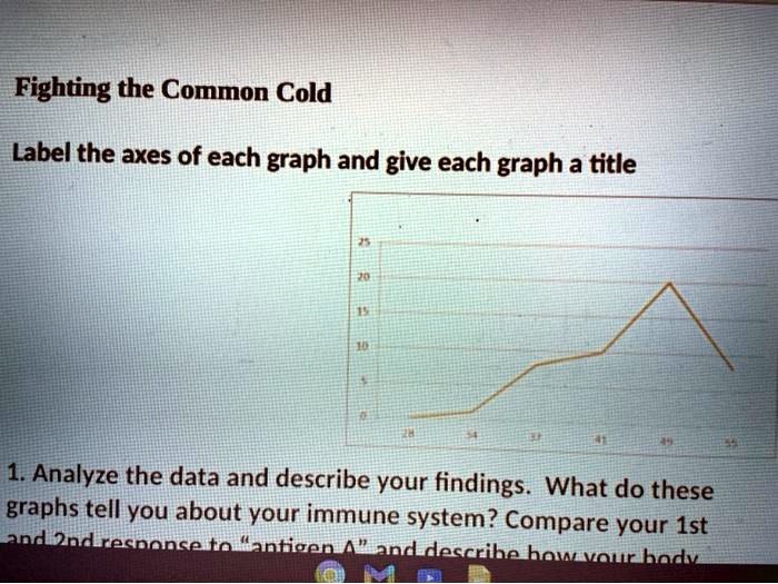 SOLVED: Fighting the Common Cold Label the axes of each graph and give ...