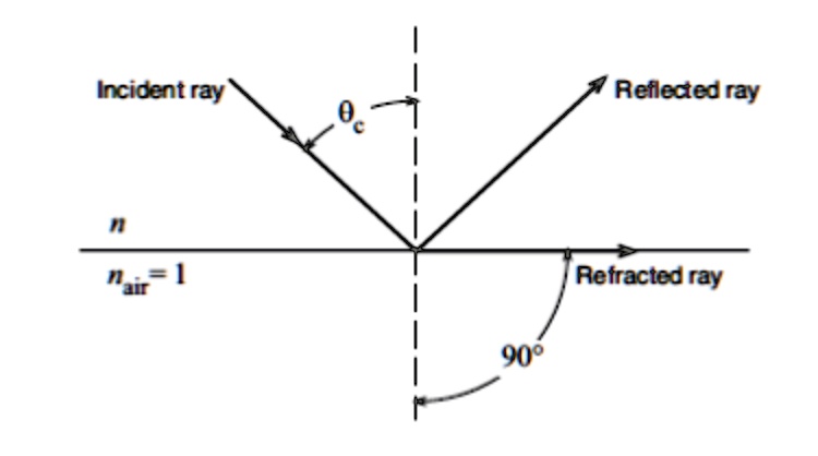 SOLVED: Incident ray Refleated ray njir Refracted ray