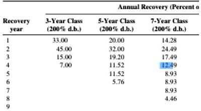 SOLVED: Verify the 5- and 7-year property class percentages given in ...