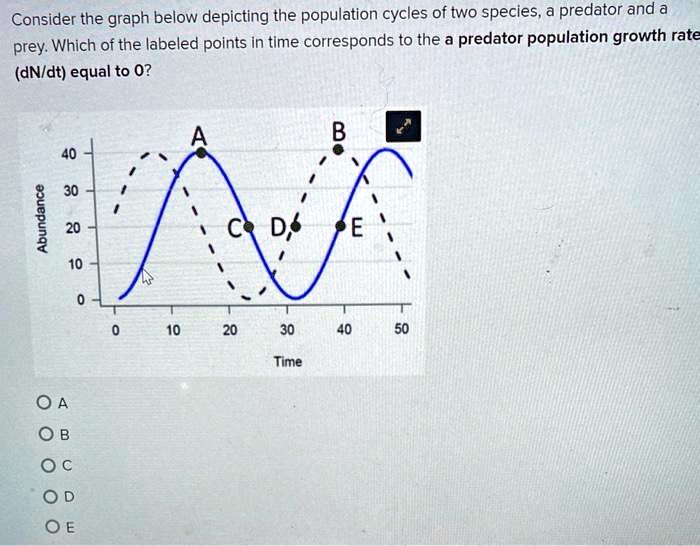 Consider the graph below depicting the population cycles of two species ...