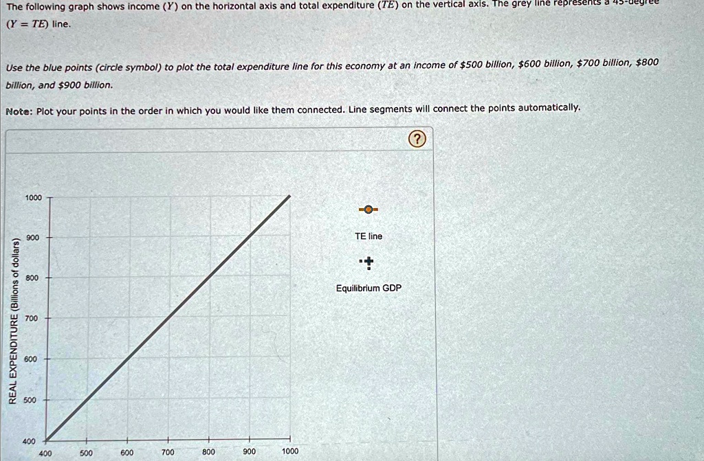 The following graph shows income (Y) on the horizontal axis and total ...