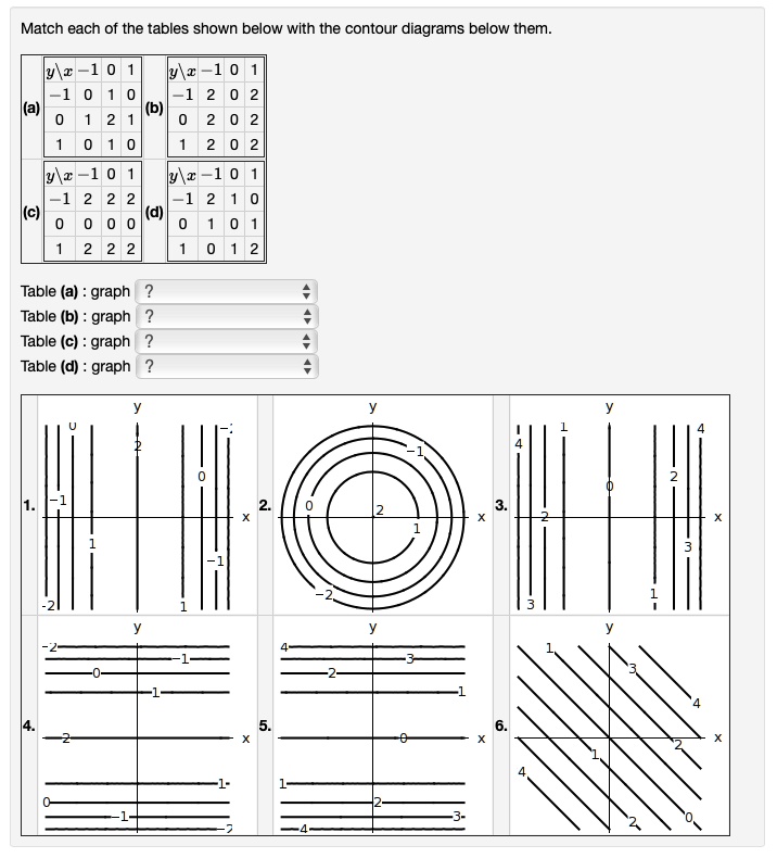 Solved Match Each Of The Tables Shown Below With The Contour Diagrams Below Them Table A