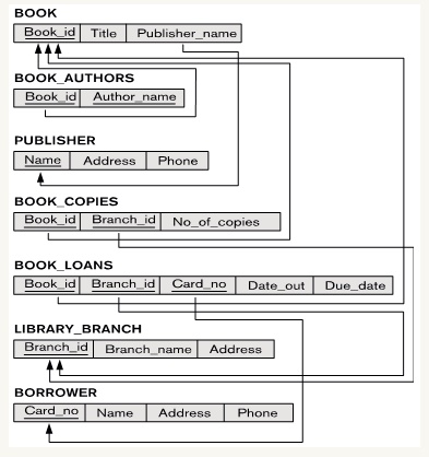 SOLVED: Draw the relational schema shown in the picture to become an ER ...
