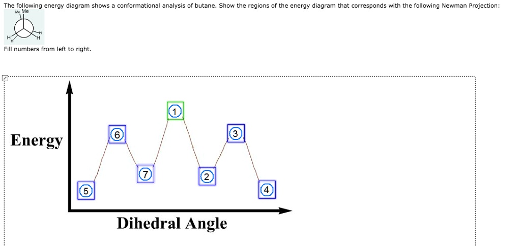 The following energy diagram shows a conformational analysis of butane ...