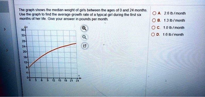 SOLVED: The graph shows the median wcight of girls betieen the ages of ... SOLVED: The graph shows the median wcight of girls betieen the ages of ...