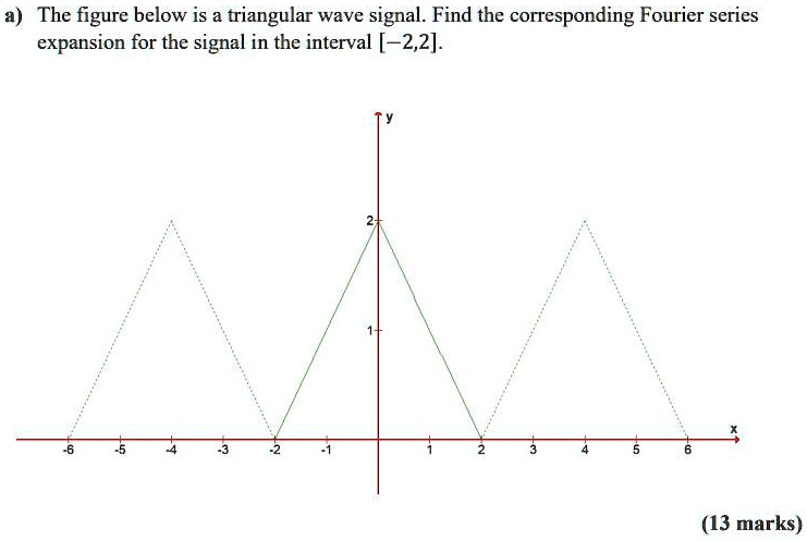 the figure below is a triangular wave signal find the corresponding ...