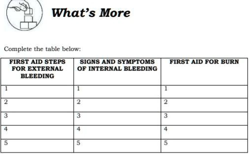 What's More Complete the table below: FIRST AID STEPS FOR EXTERNAL ...
