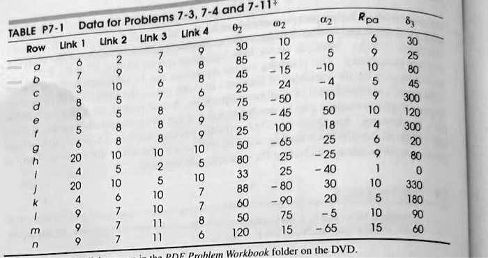 SOLVED: The link lengths and offset and the values of 02, 02, and o for some non-inverted ...