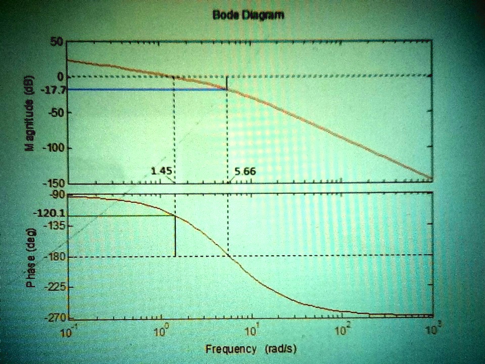 SOLVED: For the following Bode plot, find the gain crossover frequency ...