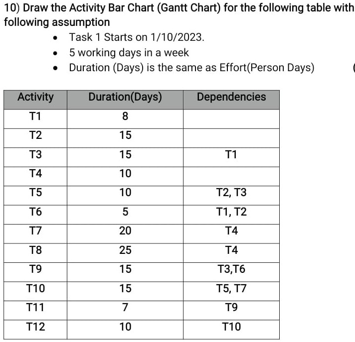 draw the activity bar chart gantt chart for the following table with ...