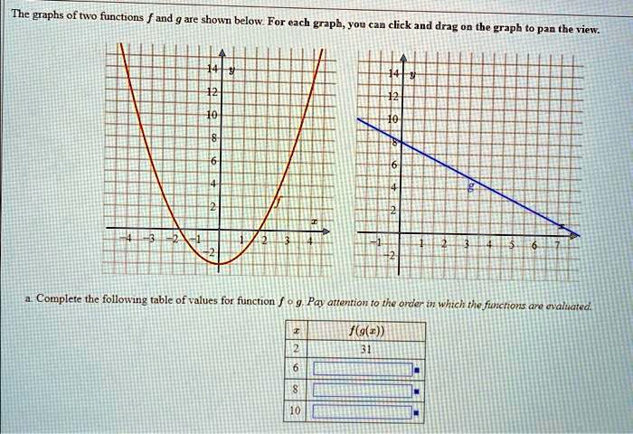 The graphs of two functions f and g are shown below. For each graph, you can click and drag on ...