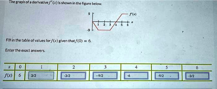 SOLVED: The graph of a derivatlve f ' (*) Is shownin the figure below: Fill in the table of ...