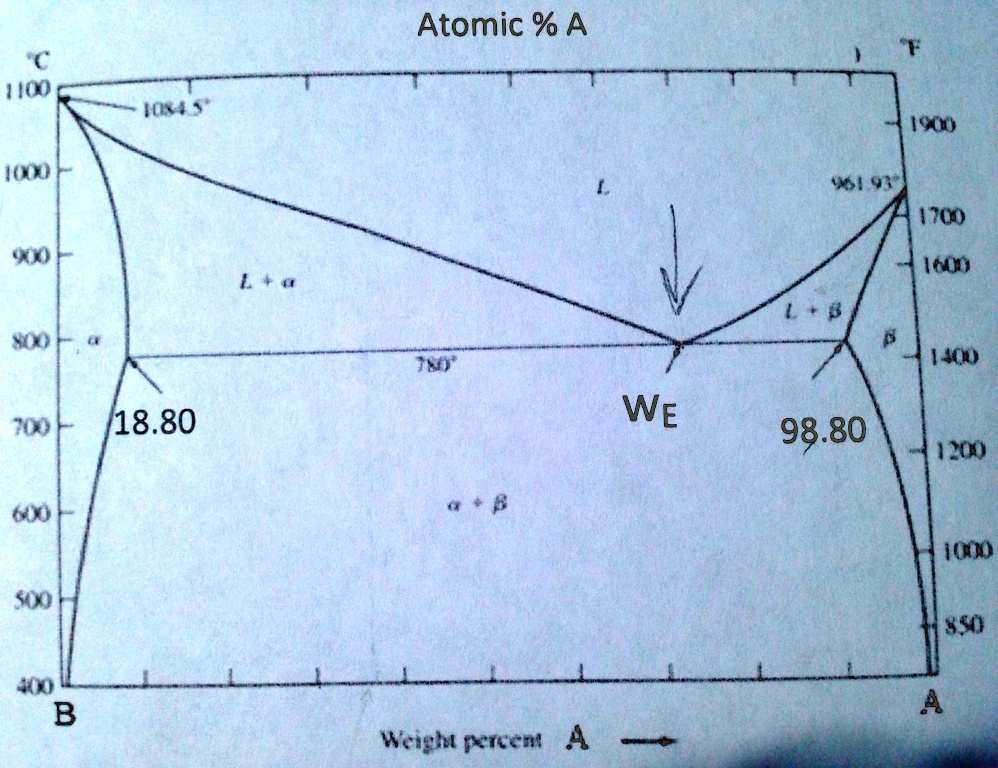 SOLVED: A melt of alloy AB composed of 36.60 wt.% A is equilibrium ...