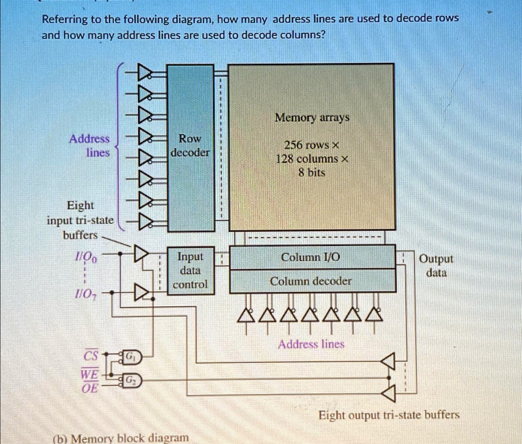 Referring to the following diagram, how many address lines are used to decode rows and how many ...