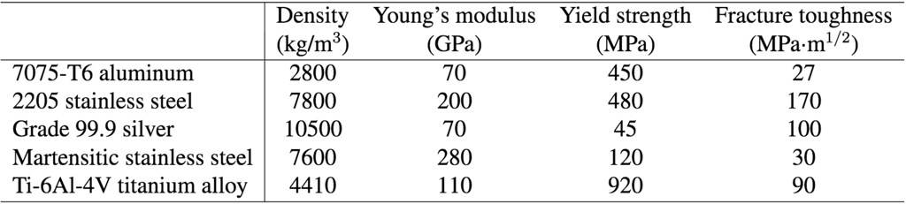 Density Young's modulus Yield strength Fracture toughness (kg/m³) (GPa ...