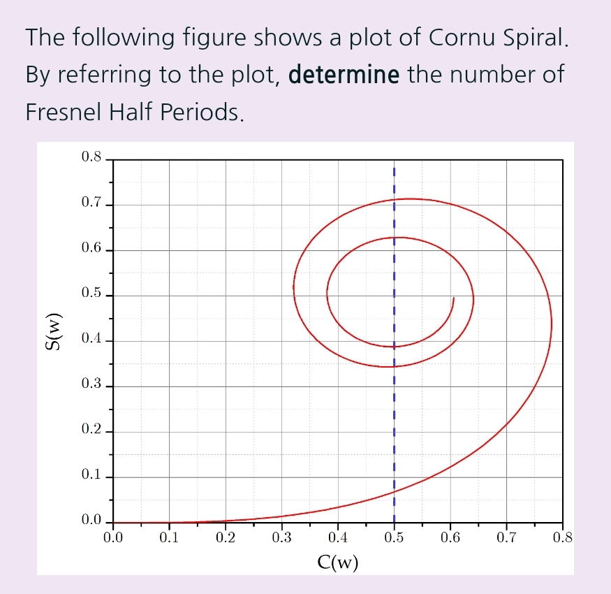 The following figure shows a plot of Cornu Spiral. By referring to the plot, determine the ...