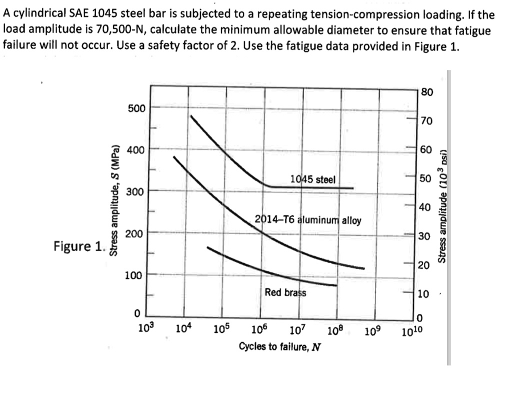 A cylindrical SAE 1045 steel bar is subjected to a repeating tension ...
