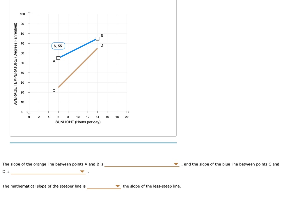 SOLVED: SUNLIGHT (Hours per day) The slope of the orange line between points A and B is and the ...